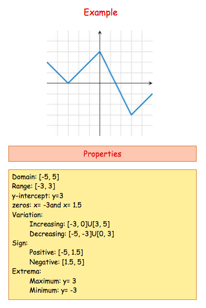Unit 2 – Properties of Functions – AfterMath & Science
